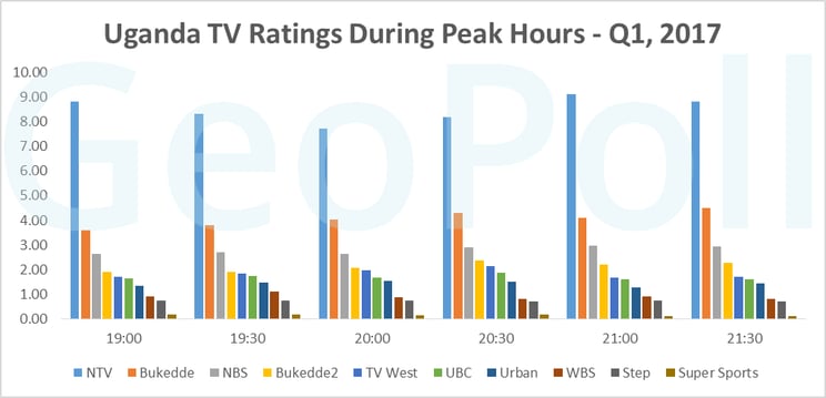 Uganda Media Measurement Q1 2017 Report